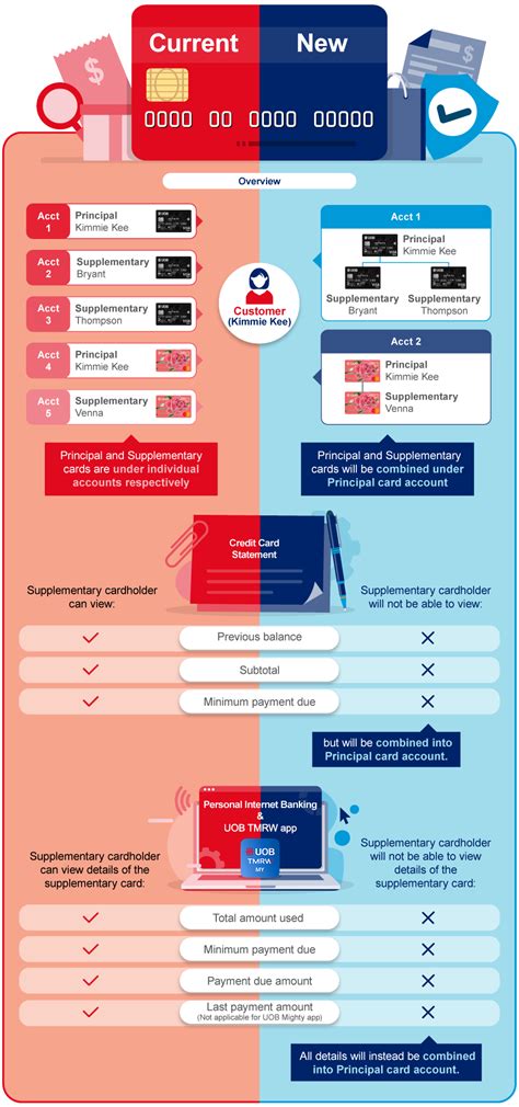Account Structure Change UOB Malaysia