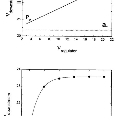 Propagation Of Noise In A Regulatory Cascade Analytic Results Are Download Scientific Diagram