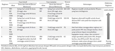 Tuberkulosis Tb Patofisiologi Diagnosis And Tatalaksana Kedokteran