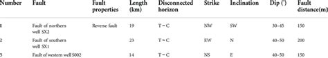 Reservoir Controlling Fault Type I Fault Elements Of Carboniferous