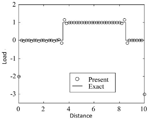 Identification Of A Uniformly Distributed Load Download Scientific Diagram