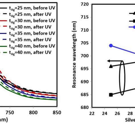 A Wavelength Dependent Losses Of The Core Guided Modes At Different Hc