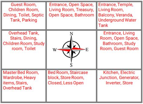 Vastu Tips For South East Master Bedrooms