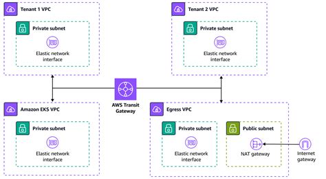 Simplify Amazon Eks Multi Tenant Application Deployment By Using Flux