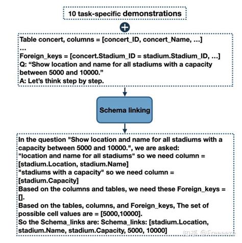文献阅读：din sql decomposed in context learning of text to sql with self