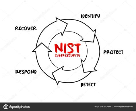 Nist Cybersecurity Framework Set Standards Guidelines Practices