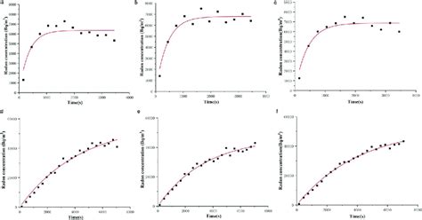 The Evolution Of The Radon Concentration Versus The Time Of Four