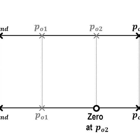 Pole Zero Diagram Of A Transimpedance V 2 I 1 And B Inputimpedance Download Scientific
