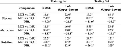 Comparisons Of The Angles Estimated Using Either The Imu Or Tqc Method