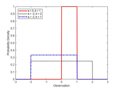 Uniform Distribution Continuous Matlab And Simulink