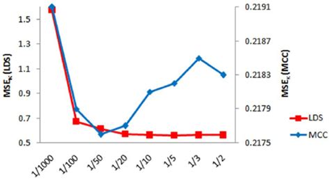 Mse Errors For Cross Validation Analysis For Global Tuning Parameters