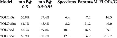 The Comparison Results Of Four Versions Of YOLOv5 Download Scientific Diagram