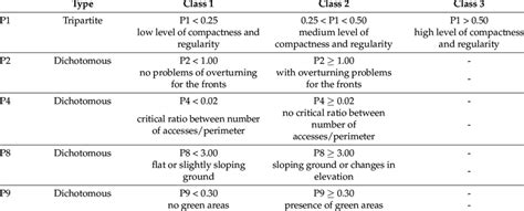 Classes Associated With The Parameter Ranges From The K Means Clustering Download Scientific