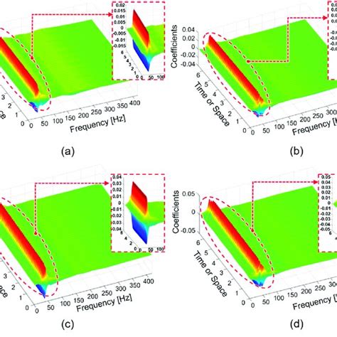 Fast Fourier Transform Fft Spectra And Wavelet Maps Of Signals