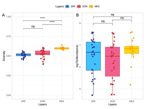 Diversity And Abundance Distribution By Layer A Diversity Comparison