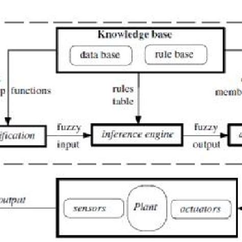 Structure Of Fuzzy Controller 31 Download Scientific Diagram