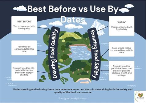 Olubunmi Osiyoku On Linkedin Best Before Vs Use By Dates Understanding The Difference