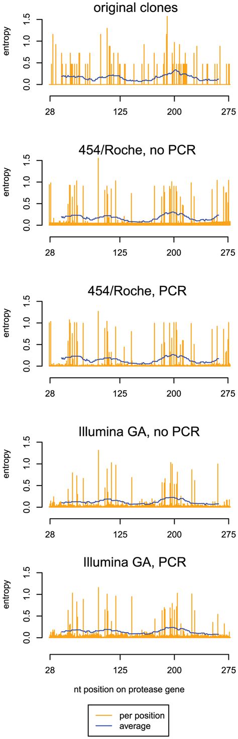 Diversity Of The Protease Region Measured On The Multiple Sequence