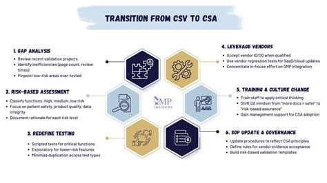 Csv Vs Csa Key Differences In Software Validation Gmp Insiders
