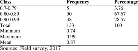 Technical Efficiency Of The Rice Farmers Download Scientific Diagram
