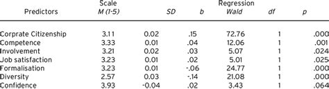 Results Of Stepwise Binary Logistic Regression Analysis N 2761