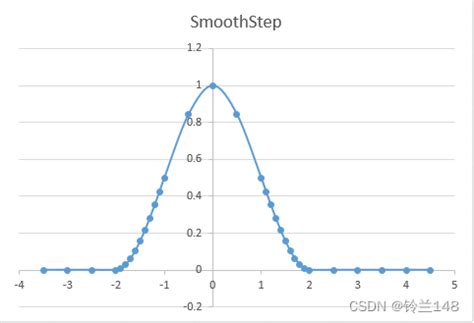 Shader GraphSmoothStep节点详解及其应用 CSDN博客