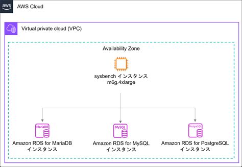 aws graviton3 で amazon rds を稼働 ベンチマーク amazon web services ブログ