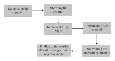 The Proposed Framework Based On Mcdm And Modm To Evaluate The Suppliers Download Scientific