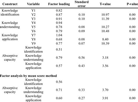 Second Order Confirmatory Factor Analysis Cfa Download Scientific Diagram
