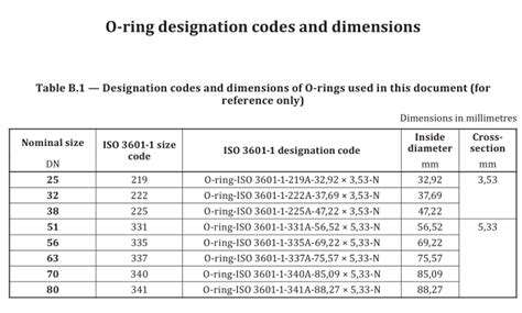 Iso 6164 O Ring Designation Codes Dimensions Knowledge Yuyao