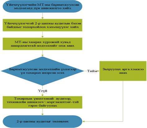 БАТАЛГААЖУУЛАЛТЫН ҮЙЛ ЯВЦЫН ЗУРАГЛАЛ КЮ СЕРТФ ХХК