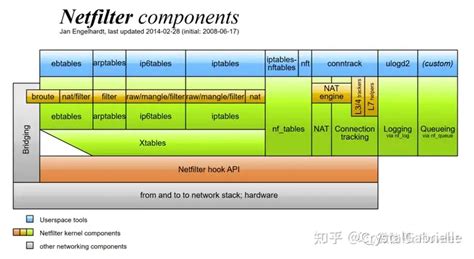 Iptablesebtables学习笔记 Csdn博客