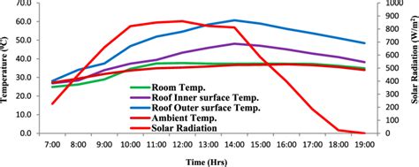 Temperature Profile Of RCC Roof For Day Time Operation During April Download Scientific