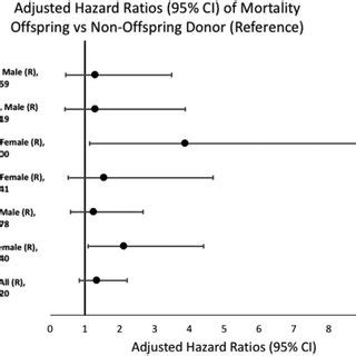 Donor Recipient Sex Stratification Analysis Mortality CI Confidence Download Scientific