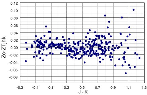 Dependence Of The Difference Between The Value Z Calculated According Download Scientific