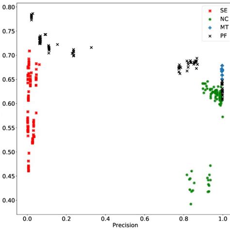 Precision Vs Recall Each Tools Parameters Were Optimised For Area