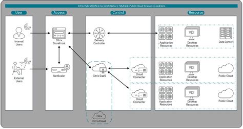 Citrix On Linkedin Reference Architecture Multi Cloud Hybrid Control Plane Deployments Citrix On Linkedin Reference Architecture Multi Cloud Hybrid Control Plane Deployments