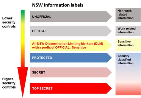 Nsw Government Information Classification Labelling And Handling Guidelines Datansw Nsw Government Information Classification Labelling And Handling Guidelines Datansw