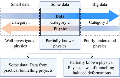 Relation Between Datasets And Physics Based Machine Learning After Download Scientific Diagram