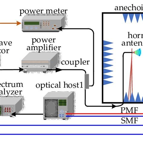 Schematic Of Sensor Frequency Response Measurement Setup Download Scientific Diagram
