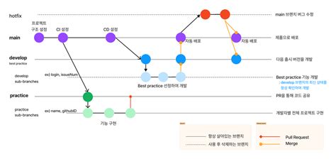 Git 팀프로젝트 특성에 맞는 브랜치 전략보호 규칙병합merge 설계하기 코드너리