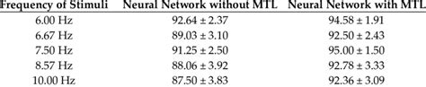 The Accuracy μ ± σ Of Ssvep Based Bci Using Neural Network Based