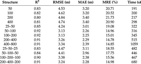 Error Statistics Of Different Network Structures Download Scientific Diagram