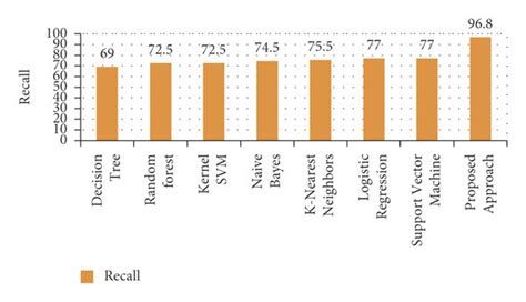Recall Using Different Classification Approaches Download Scientific