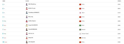 国际乒联公布第16周世界排名，国乒五项无悬念领跑，陈幸同跻身top5 王曼昱 孙颖莎 天一