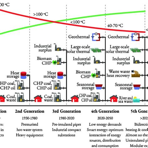 3 Evolution Of District Heating And Cooling Networks The Abscissa Download Scientific Diagram