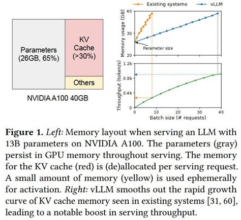 R Efficient Memory Management For Large Language Model Serving With Pagedattention Uc