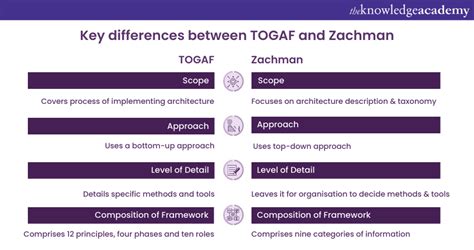 Togaf Vs Zachman Know The Difference And Choose The Better One