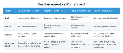 Reinforcement Vs Punishment