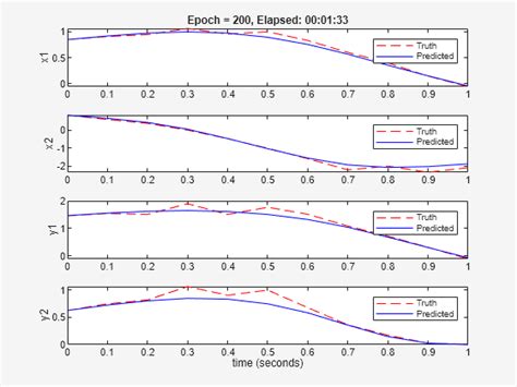 Neural State Space Model Of Simple Pendulum System Matlab And Simulink